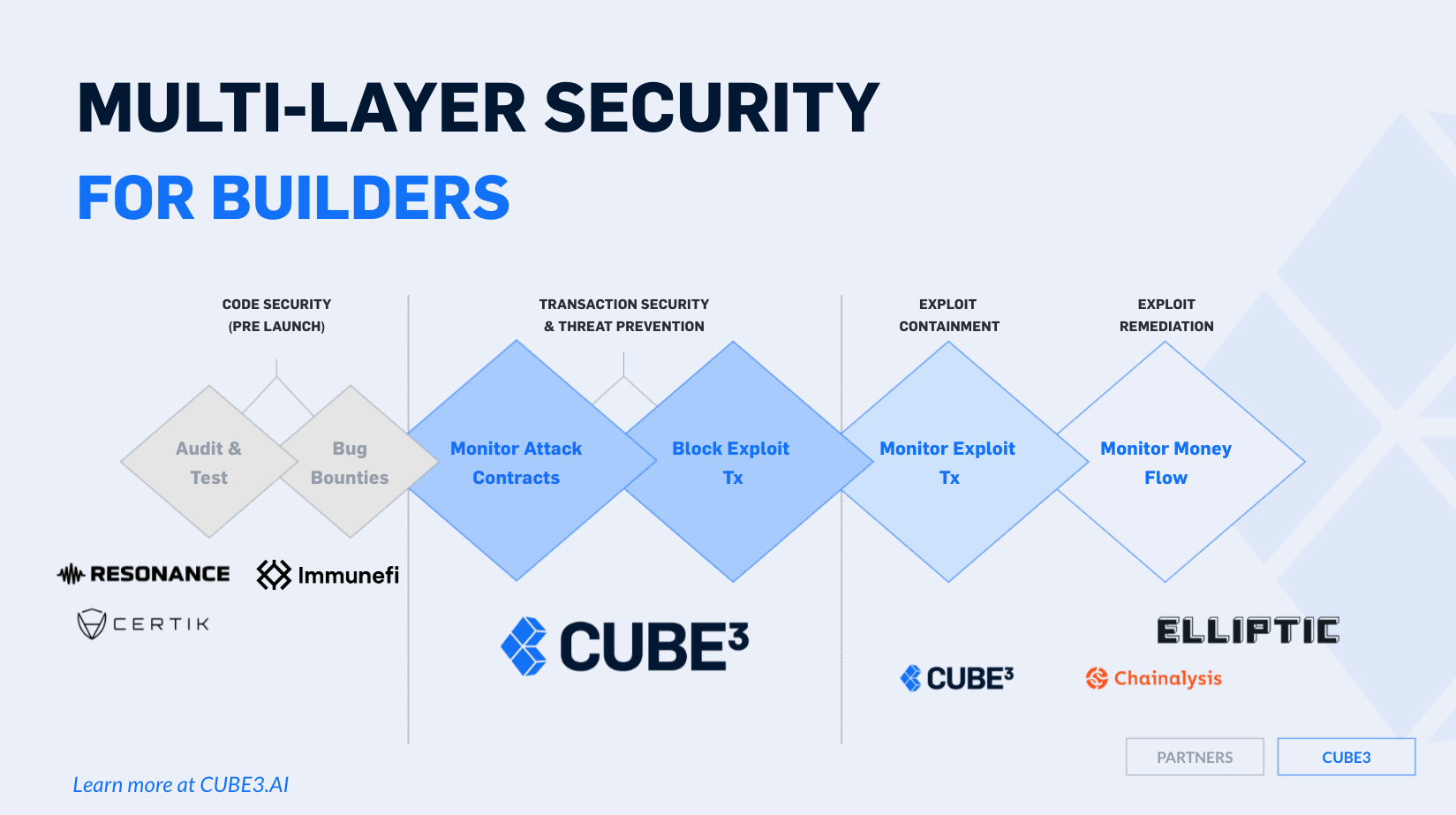 Web3 Builders vs Attackers: Timelines of Adversarial Tactics - CUBE3.AI