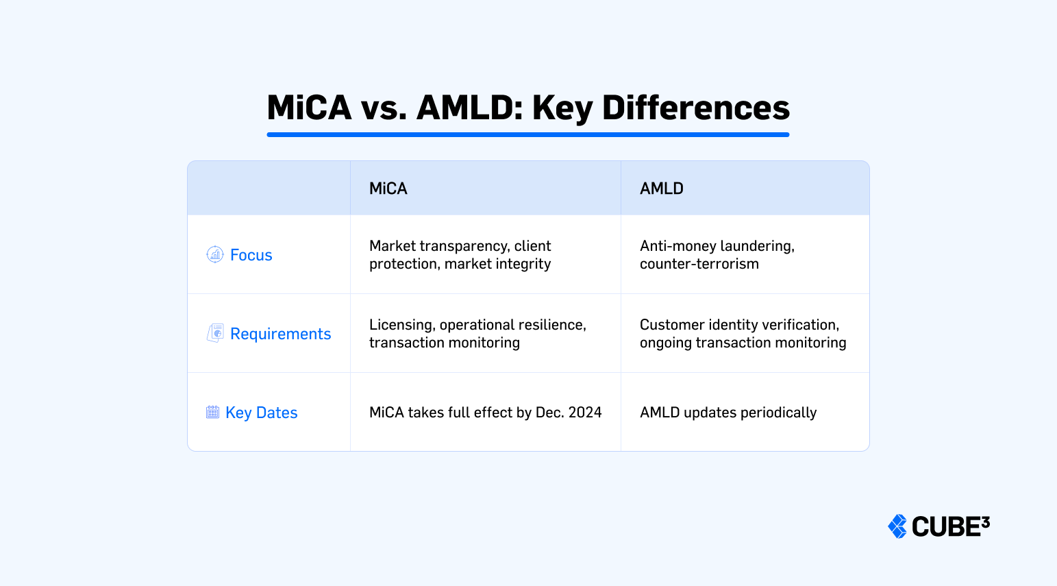 Preparing for MiCA and AMLD Compliance: What Crypto Providers Need to ...